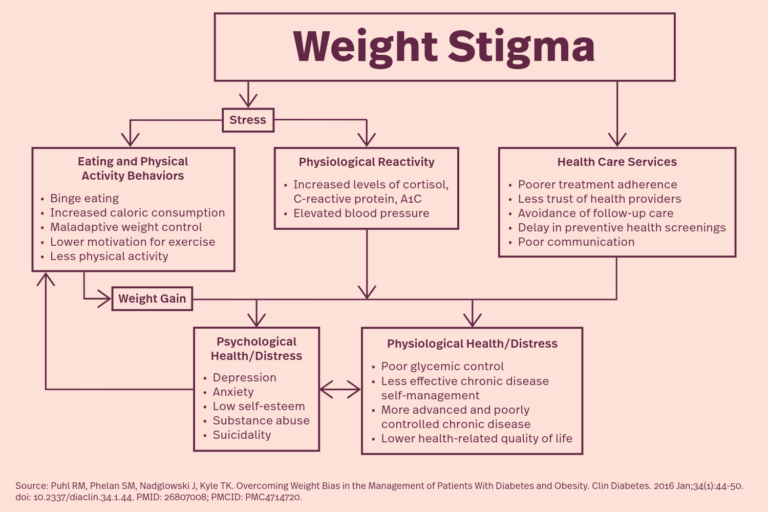 The Importance of Combatting Anti-Fat Bias - Provide